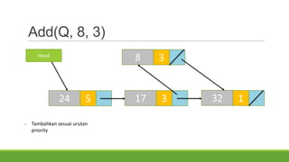 Priority queue | PPTX
