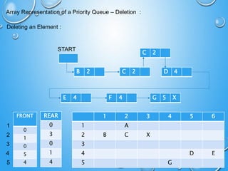 Priority Queue | PPT