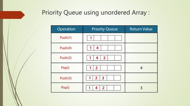 Priority queue in DSA | PPTX | Programming Languages | Computing