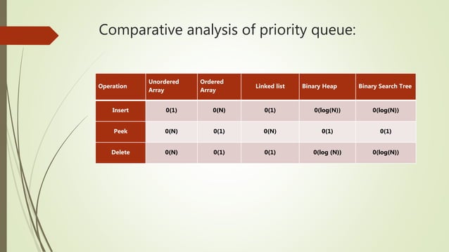Priority Queue In Dsa Ppt 7713