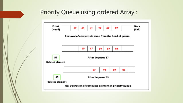 Priority queue in DSA | PPT
