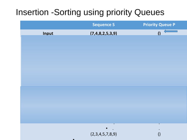 Priority queues Priority queues