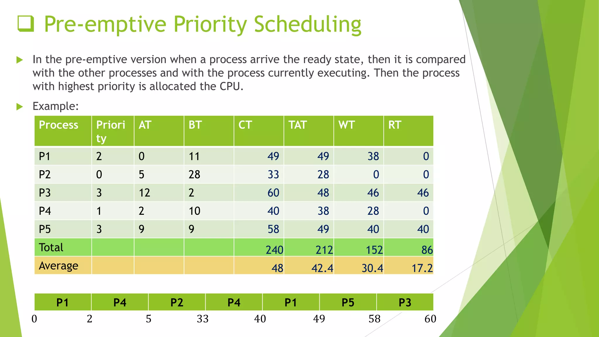 Priority_Scheduling.pptx | Operating Systems | Computer Software and ...