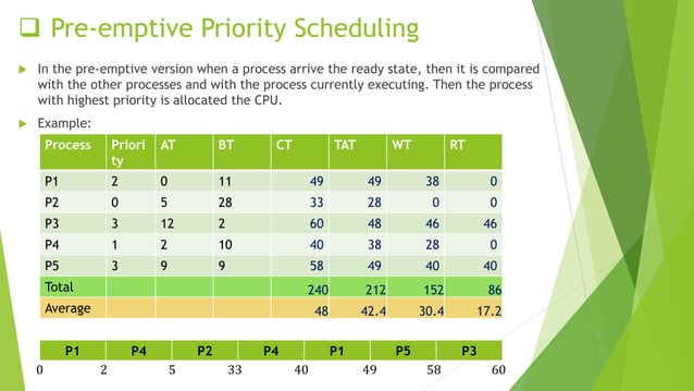 Priority_Scheduling.pptx | Operating Systems | Computer Software and Applications