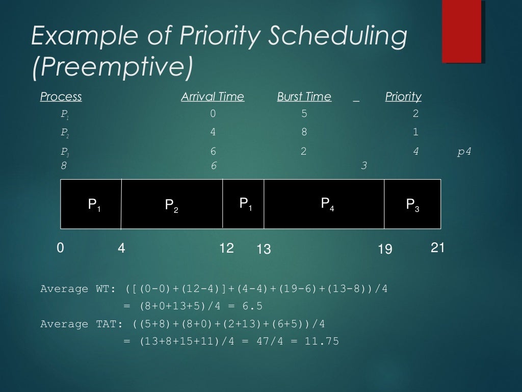 Priority Scheduling Algorithms