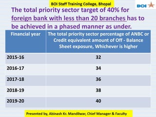 Priority Sector Advances (RBI) | PDF