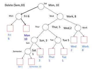 Priority trees take 2.pptx