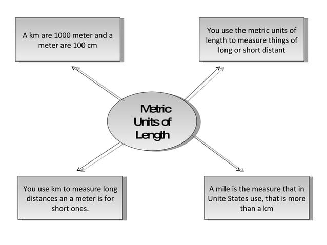 PRIOR KNOWLEDGE OF METRIC UNITS OF LENGHT | PPT