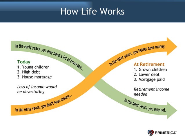Primerica | PPT | Home Financing | Personal Debt