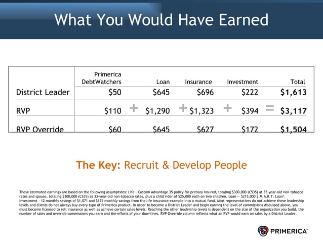 Primerica | PPT | Home Financing | Personal Debt