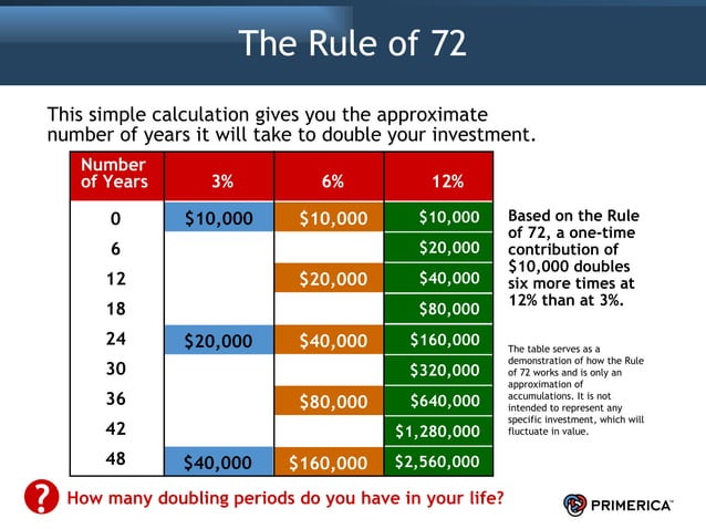 Primerica | PPT | Home Financing | Personal Debt