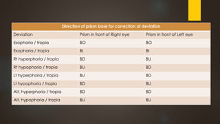 Prism in ophthalmology | PPTX