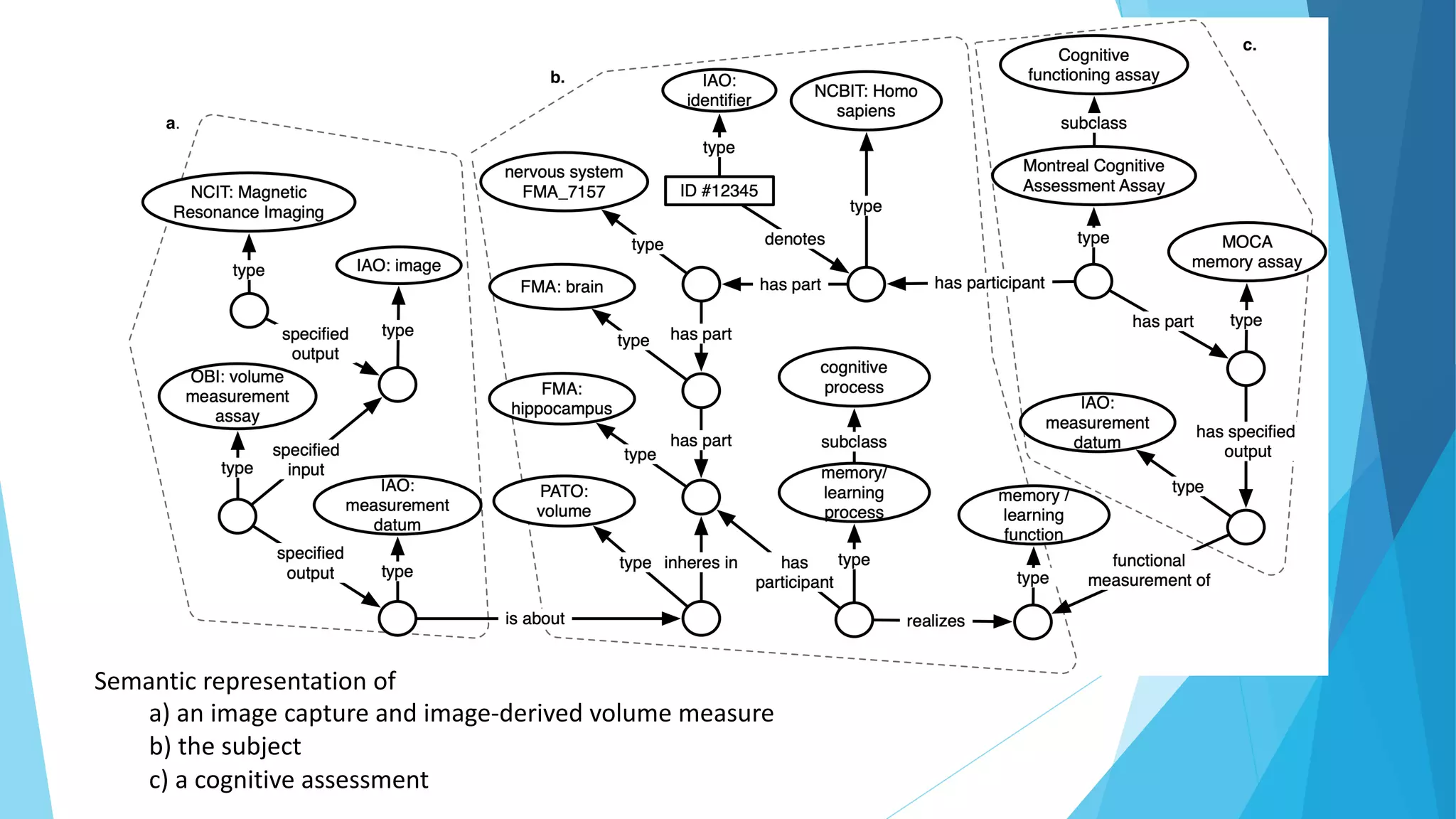 PRISM Semantic Integration Approach | PPT