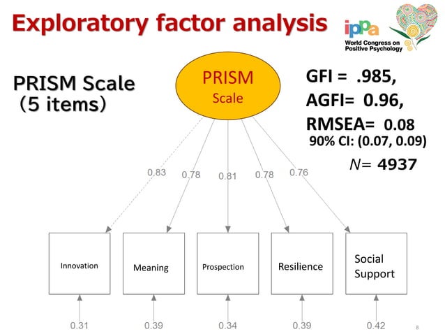 Development and validation of the PRISM Scale for Tomorrowmind | PDF