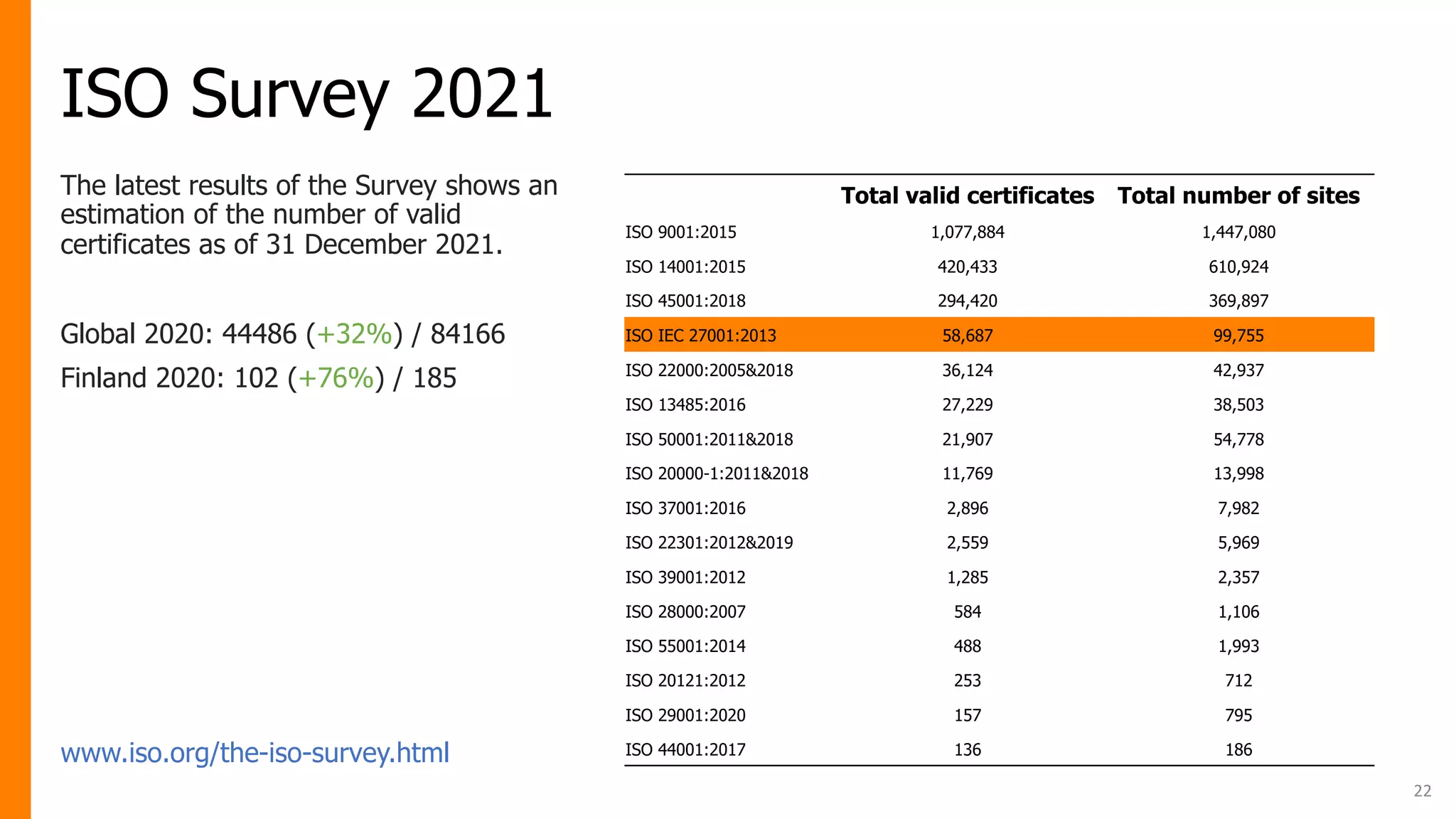 ISO 27001:2022 Introduction | PDF | Operating Systems | Computer ...