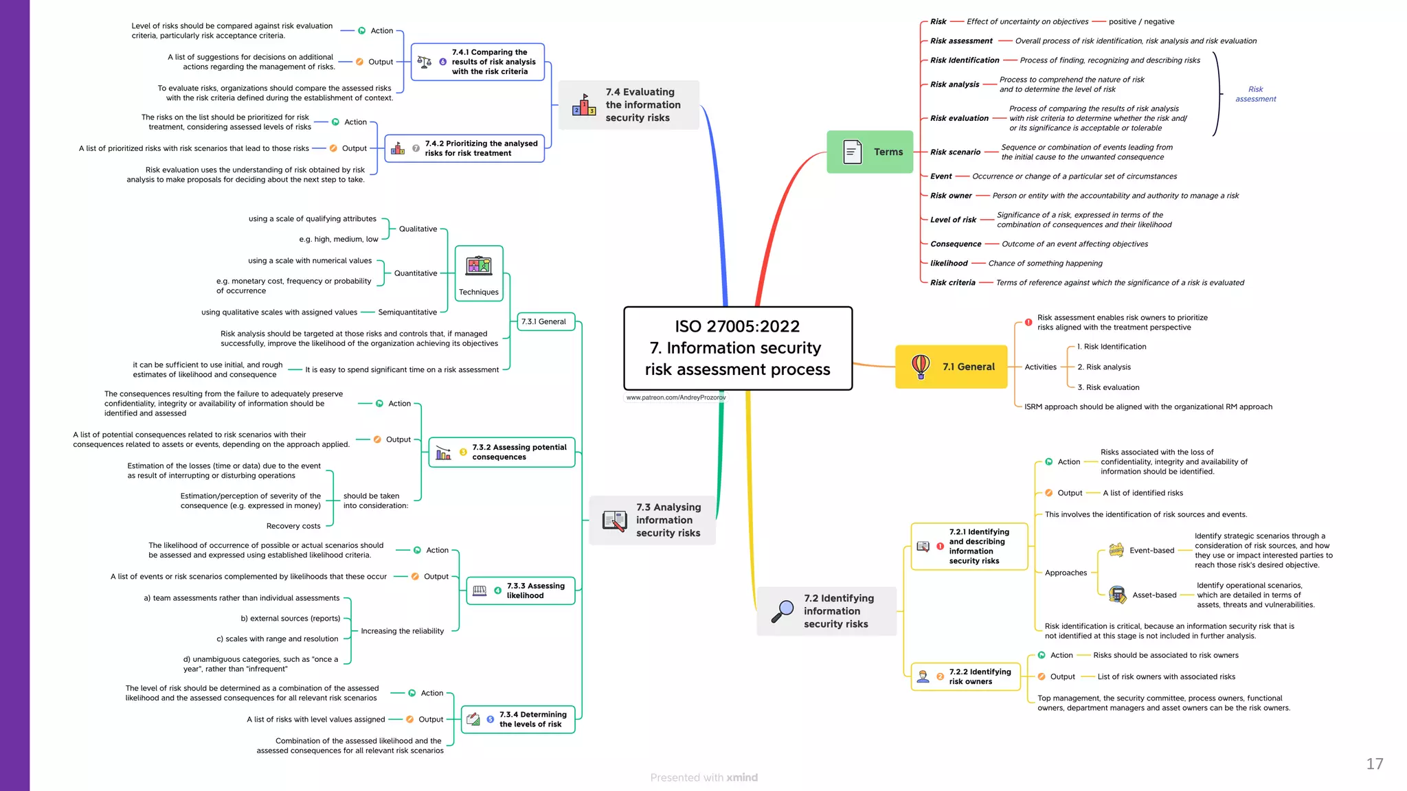 ISO 27005:2022 Overview 221028.pdf