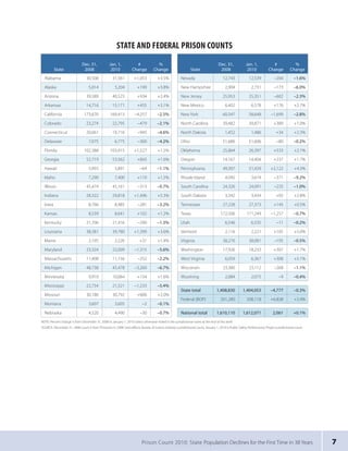 Prison count 2010 | PDF