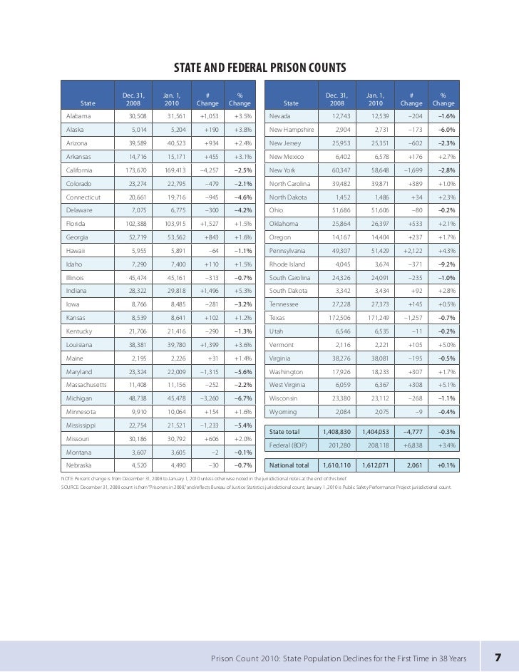 Prison count 2010