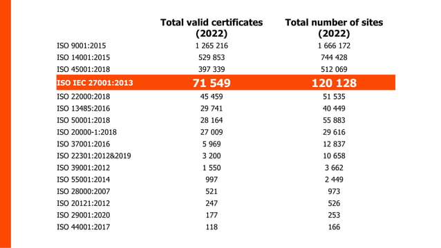 ISO Survey 2022: ISO 27001 certificates (ISMS) | PDF