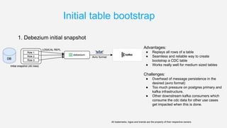 Running Production CDC Ingestion Pipelines With Balaji Varadarajan and Pritam K Dey | Current ...