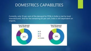 PCB DESIGN INDUSTRY | PPTX