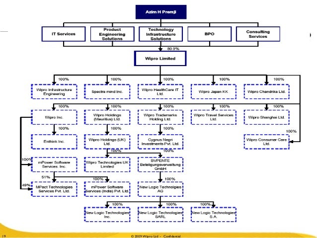 Pritty organiations study at wipro, chennai