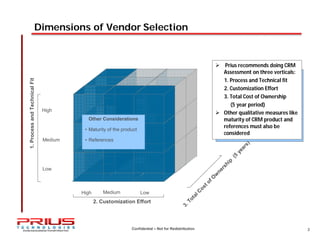 Prius CRM Selection Method | PDF