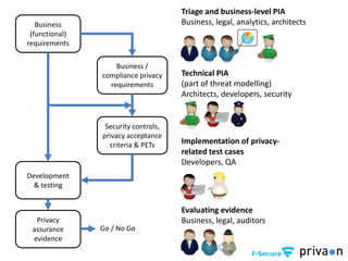 Privacy Engineering | PPTX