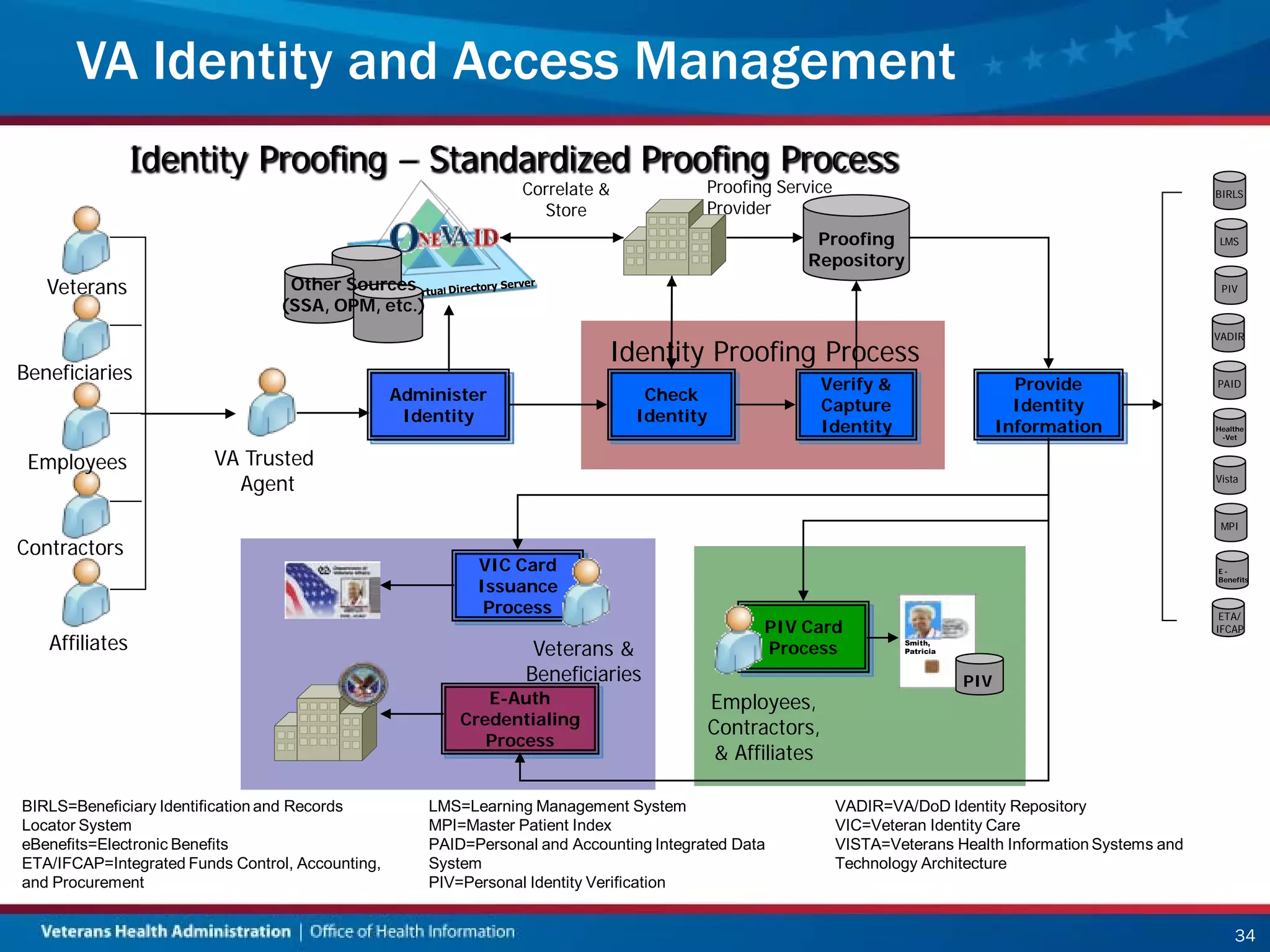 NHIN Privacy & Security | PDF