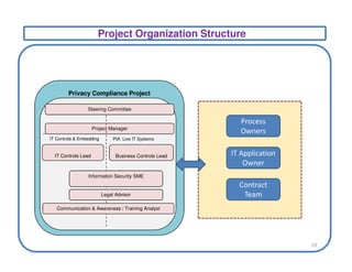 IT Perspectives in Implementing Privacy Framework | PPT