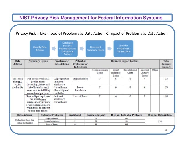 IT Perspectives in Implementing Privacy Framework