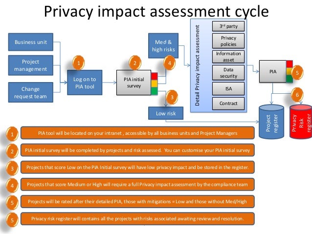 Privacy Impact Assessment Final privacy-impact-assessment-final