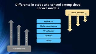 Privacy in cloud computing | PPTX