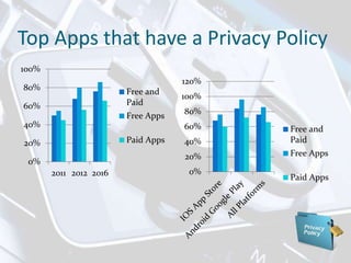 Privacy on Mobile Apps | PPTX