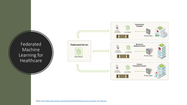 Privacy preserving machine_learning_current_landscape | PPTX ...