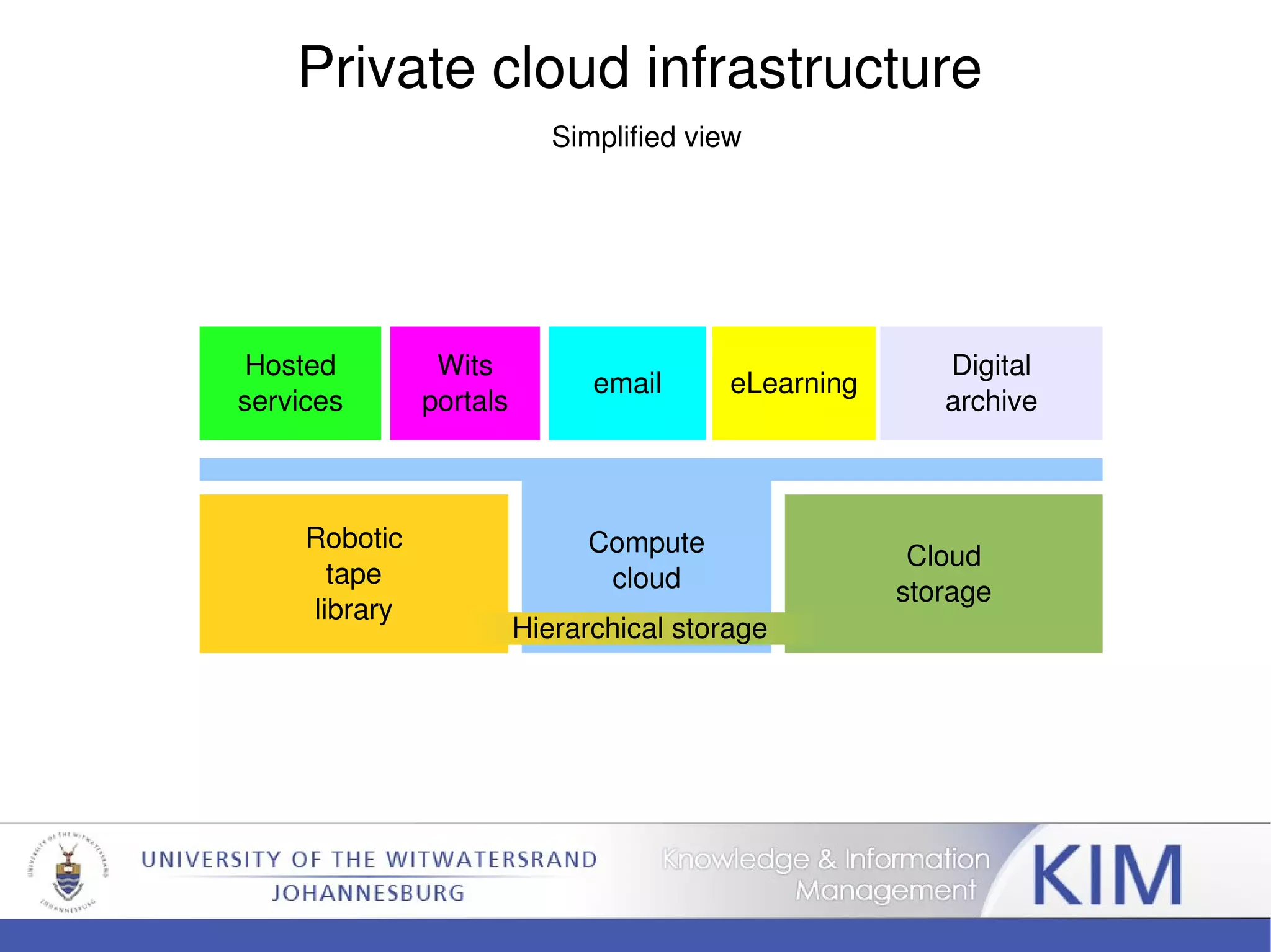 Private Cloud Architecture | ODP