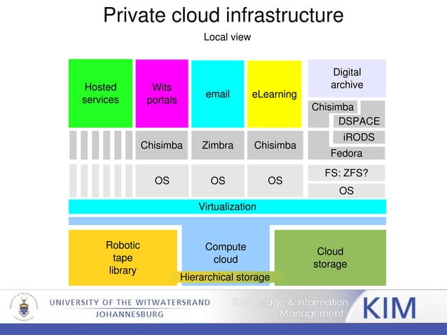 Private Cloud Architecture | ODP