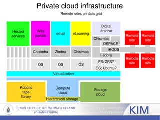 Private Cloud Architecture | ODP