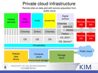 Private Cloud Architecture | ODP