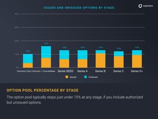 analysing 5000 startup cap tables | PDF