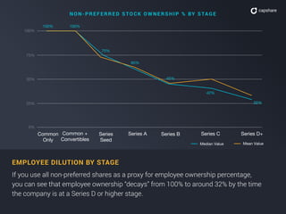 analysing 5000 startup cap tables | PDF