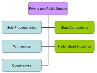 Private and public sectors | PPTX