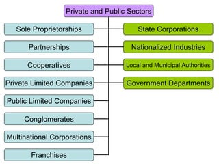 Private and public sectors | PPTX