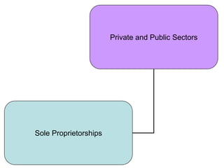 Private and public sectors | PPT