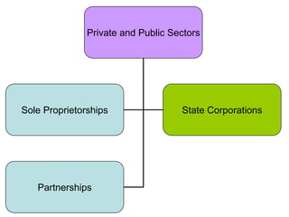 Private and public sectors | PPTX