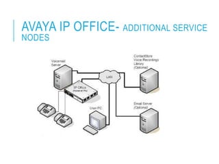 PABX Concept & Avaya IP Office | PPSX