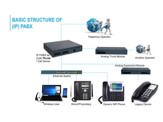 PABX Concept & Avaya IP Office | PPSX