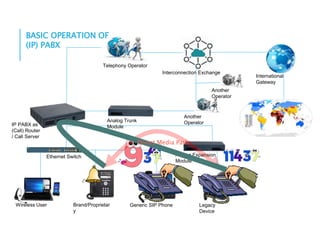 PABX Concept & Avaya IP Office | PPSX