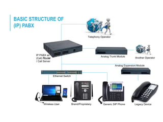PABX Concept & Avaya IP Office | PPSX