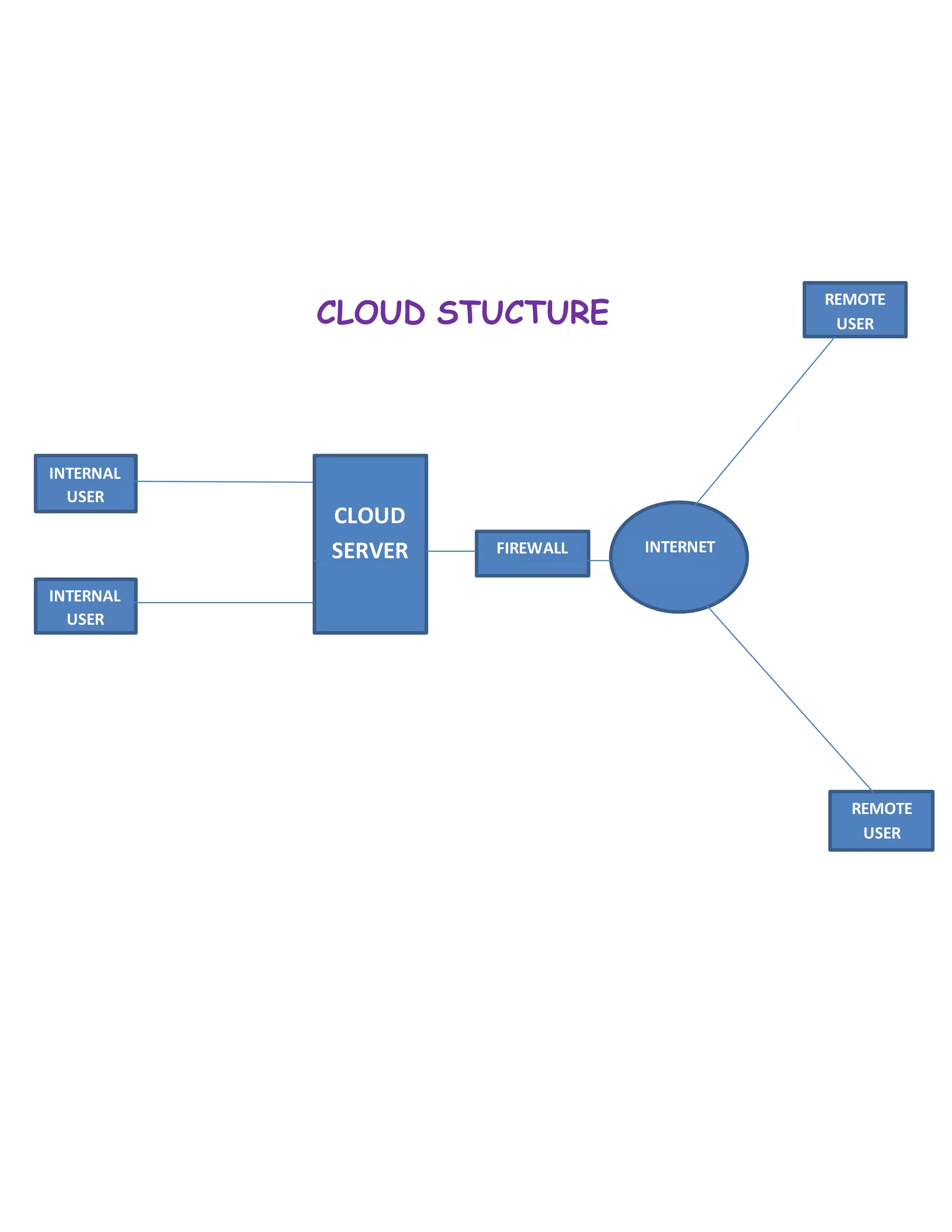 Understanding Cloud Computing | PDF